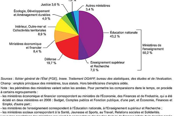 Etat : près d’un emploi sur deux relève de l’Education nationale ...