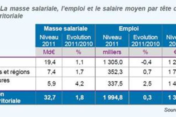 Les premiers signes d’une RGPP locale | Emploipublic